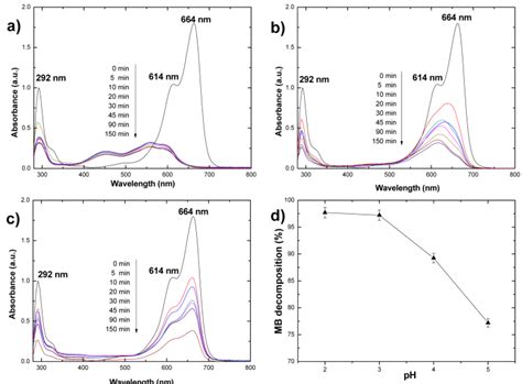 Uv Vis Absorbance Spectra Of Mb Dye Solution After Different Time