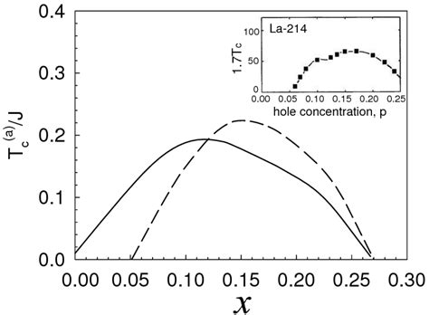 2 The Superconducting Transition Temperature As A Function Of The Hole