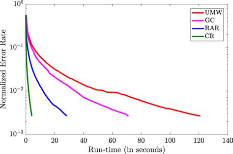 Convergence Plots For Normalized Error Rate For Linear Regression Cr