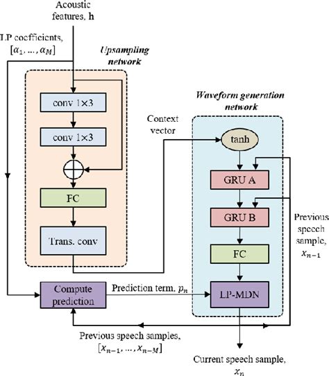 Figure 1 From Improving Lpcnet Based Text To Speech With Linear Prediction Structured Mixture