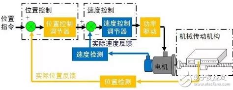 伺服电机三环控制原理及系统调节影响控制的因素电气技术新满多 伺服电机三环控制原理及系统调节影响控制的因素电气技术新满多