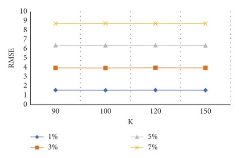 rmse values at different k values download scientific diagram