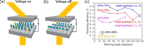 Figure 1 From Tunable Metasurface Inverse Design For 80 Switching