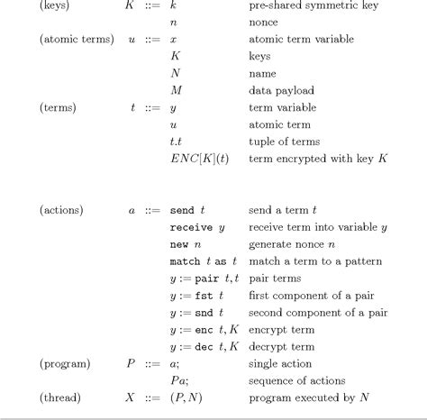 Table 21 From Formal Proofs Of Cryptographic Security Of Network