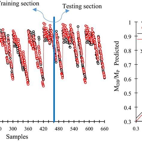The Obtained Results Using The SR Model Download Scientific Diagram