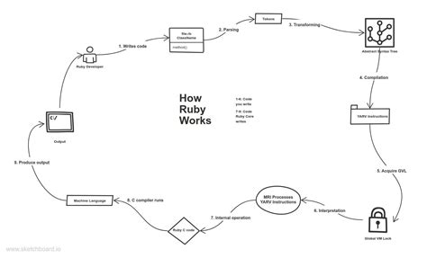 how ruby works 101 flowchart r rubyonrails
