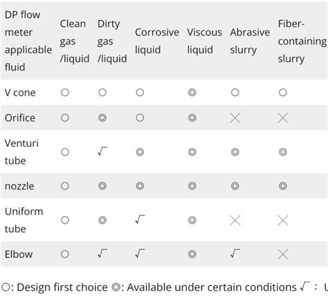 What Is A Differential Pressure Flow Meter SenTec