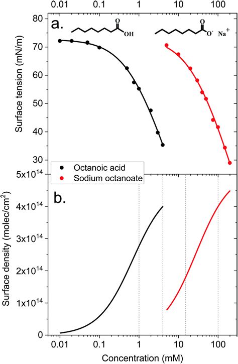 Photoelectron Angular Distributions As Sensitive Probes Of Surfactant Layer Structure At The