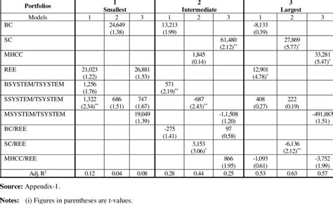 Average Slopes T Statistics From Cross Section Linear Regressions Of Download Scientific