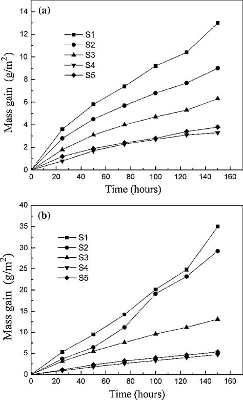Curves Of The Mass Gain Per Unit Area Versus The Oxidation Time For Two
