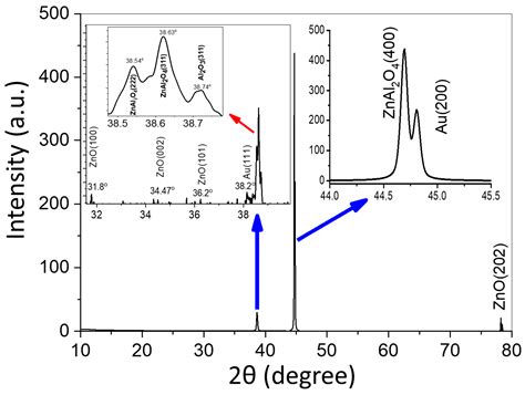 Nanomaterials Free Full Text Fabrication Of Znoznal2o4au