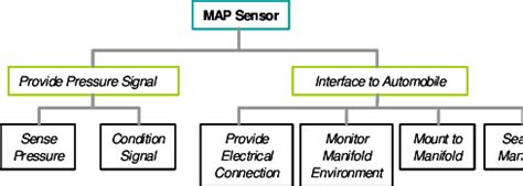 MAP Sensor Functions Download Scientific Diagram