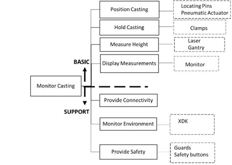 The Functional Tree For The Proposed Design Connectivity And