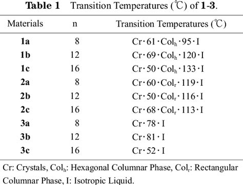 Table 1 From Synthesis And Properties Of Columnar Liquid Crystals And Organogelator With A
