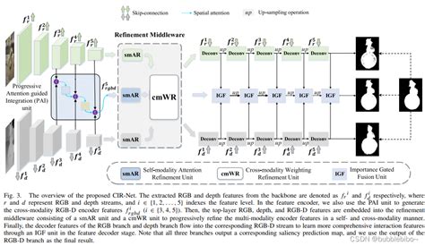 【论文阅读】cir Net Cross Modality Interaction And Refinement For Rgb D