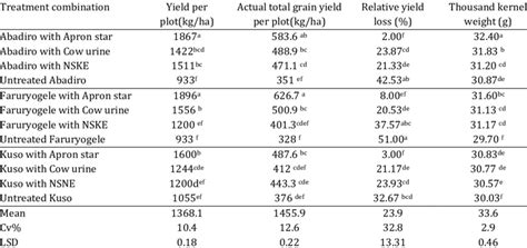 Mean Values Yield Of Three Sorghum Varieties Using Different Seed