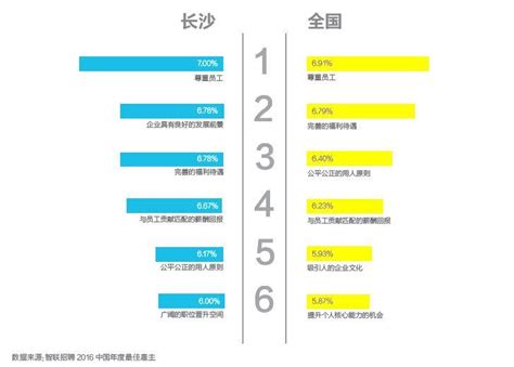 智联招聘2016中国年度最佳雇主 湖南地区十强出炉