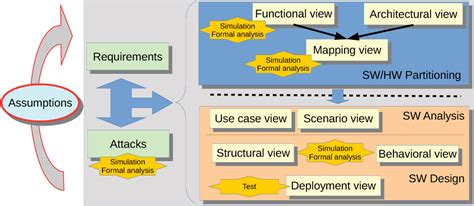 Figure 1 From Model Driven Engineering For Designing Safe And Secure