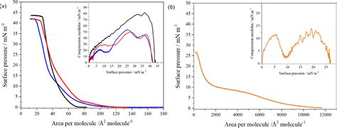 Interfacial Behavior Of Cubosomes Combined Langmuir Blodgett Langmuir