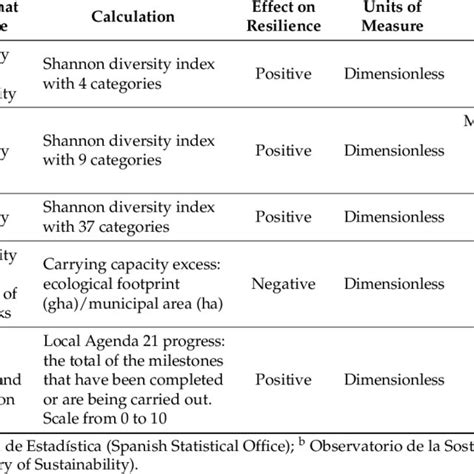 Indicators That Make Up The Urban Resilience Index Download Table
