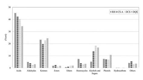 Distribution Of Aqueous Fraction Compounds From Bio Oil In Chemical