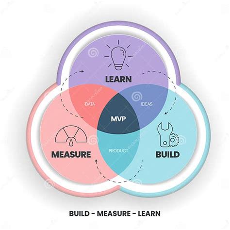 minimum viable products mvp and build measure learn loops infographic