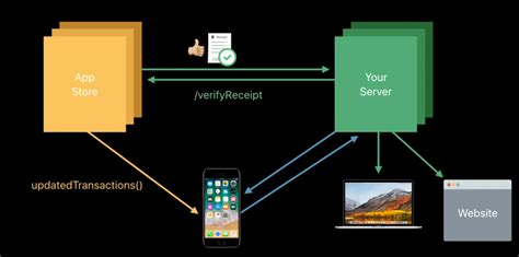 Inapppurchase No Way To Restore Use Purchases Dialog · Issue
