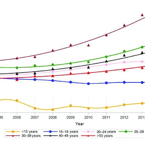 New Hiv Diagnoses By Age Group And Year Of Diagnosis In The Who Region
