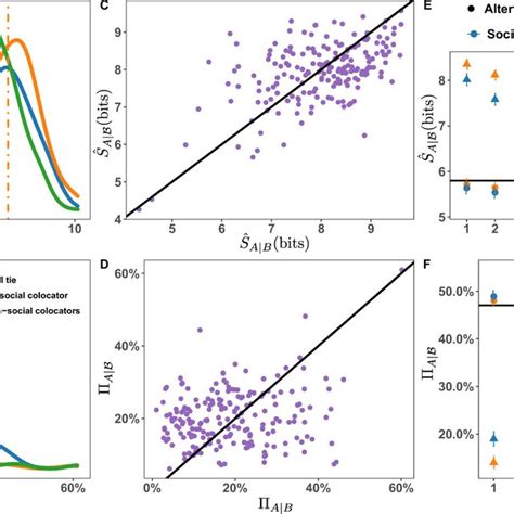 entropy and predictability in the four mobility datasets a the