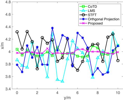 The Location Of The Target Source When Moving The Signal Source Along A Download Scientific