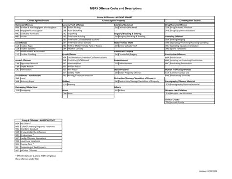 Fbi Nibrs Offense Codesdotpdffileon20241129 Pdf Theft Crimes