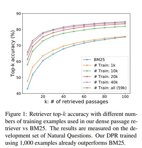 Dense Passage Retrieval For Open Domain Question Answering