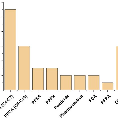 Schematic Pfas Chemically Extraction Top Versus Extraction With Dgt Download Scientific