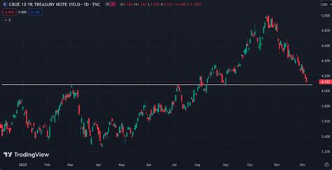 Falling Yields And Surging Stocks Stock Surge Daily