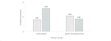 Evaluation Of Exclusion As A Function Of Teacher Gender And The Download Scientific Diagram