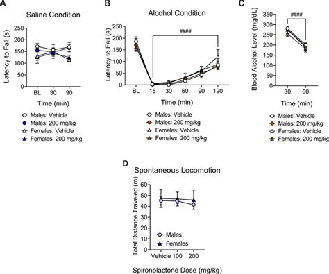 Spironolactone Did Not Affect Motor Coordination Or Spontaneous