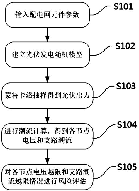 A Distribution Network Risk Assessment Method With A Distributed Photovoltaic Power Source