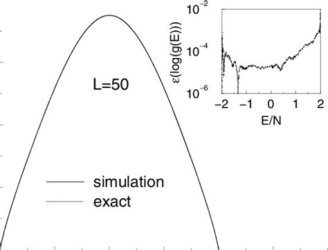 Density Of States For The L 50 Ising Square Lattice With Periodic Download Scientific Diagram