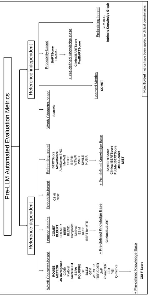 [論文レビュー] Evaluation Of Large Language Models For Summarization Tasks In The Medical Domain A
