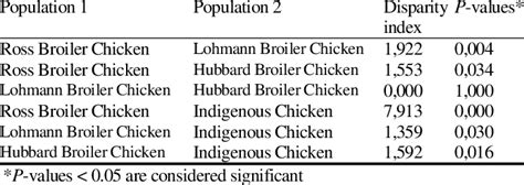 Test Of The Homogeneity Of Substitution Patterns Between Sequences Download Table