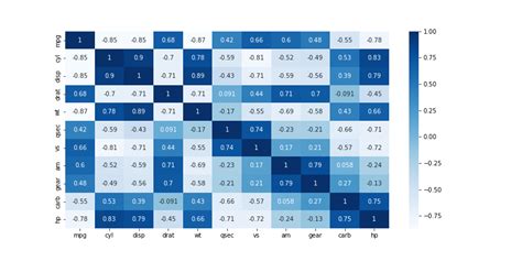 Prevendo Potência“hp” De Carros Com Regressão Linear Em Python By