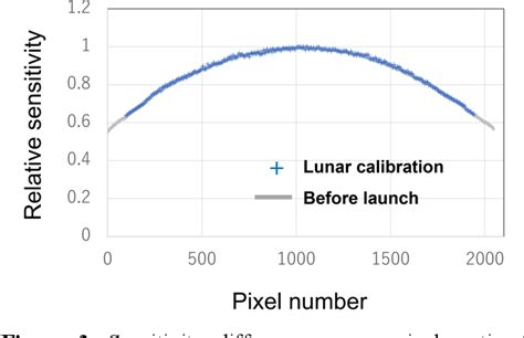 Figure 3 From A New Method Of Flat Fleid Calibration For A Pushbroom Sensor By Observing The