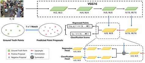 基于点标签的目标检测与计数深度学习框架盘点rethinking Spatial Invariance Of Convolutional Net Csdn博客