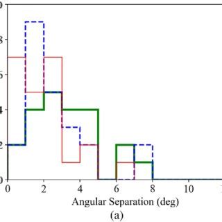 The Distribution Of The Angular Separation Between The Reference