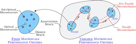 microstructure design algorithms typically operate under an objective