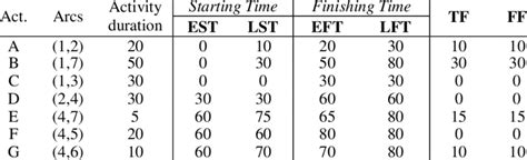 Critical Activities And Float Times Download Scientific Diagram