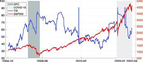 Rolling Windows Estimation Of The Total Spillover Index And Sandp 500