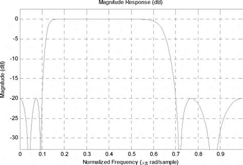 impulse response ofthe room frequency domain download scientific