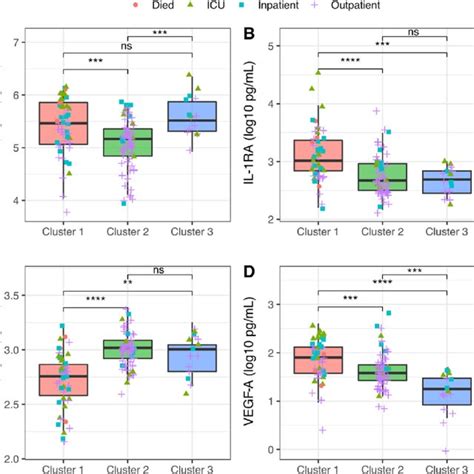 Box Plots Of Markers Selected In Stepwise Regression To Identify