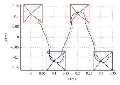 Zmp Trajectory With Disturbance In The Dsp When The Step Length Is Download Scientific Diagram